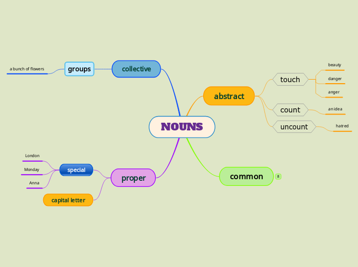 NOUNS - Mind Map